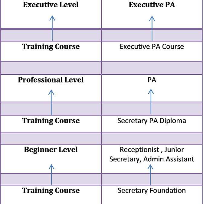 Career route for PAs and Secretaries | | Executive PA Training